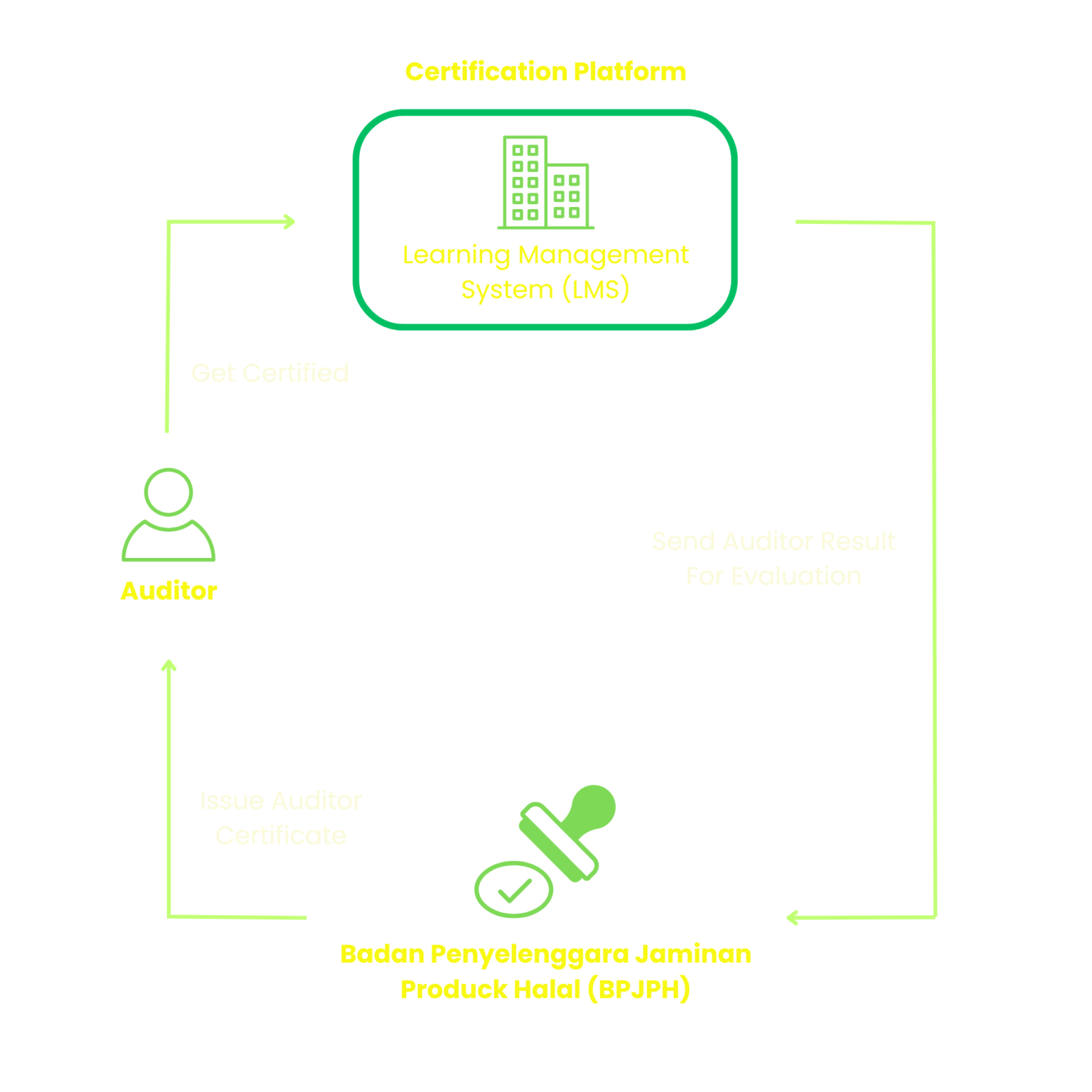 Halal Ecosystem | Vero Eco