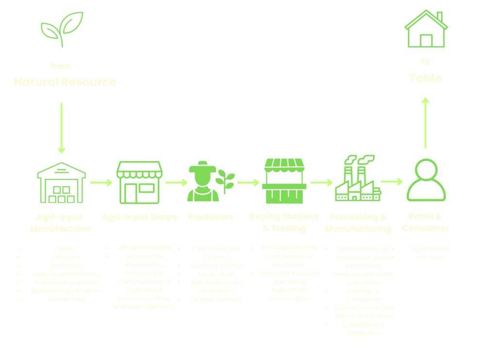 Halal Ecosystem | Vero Eco