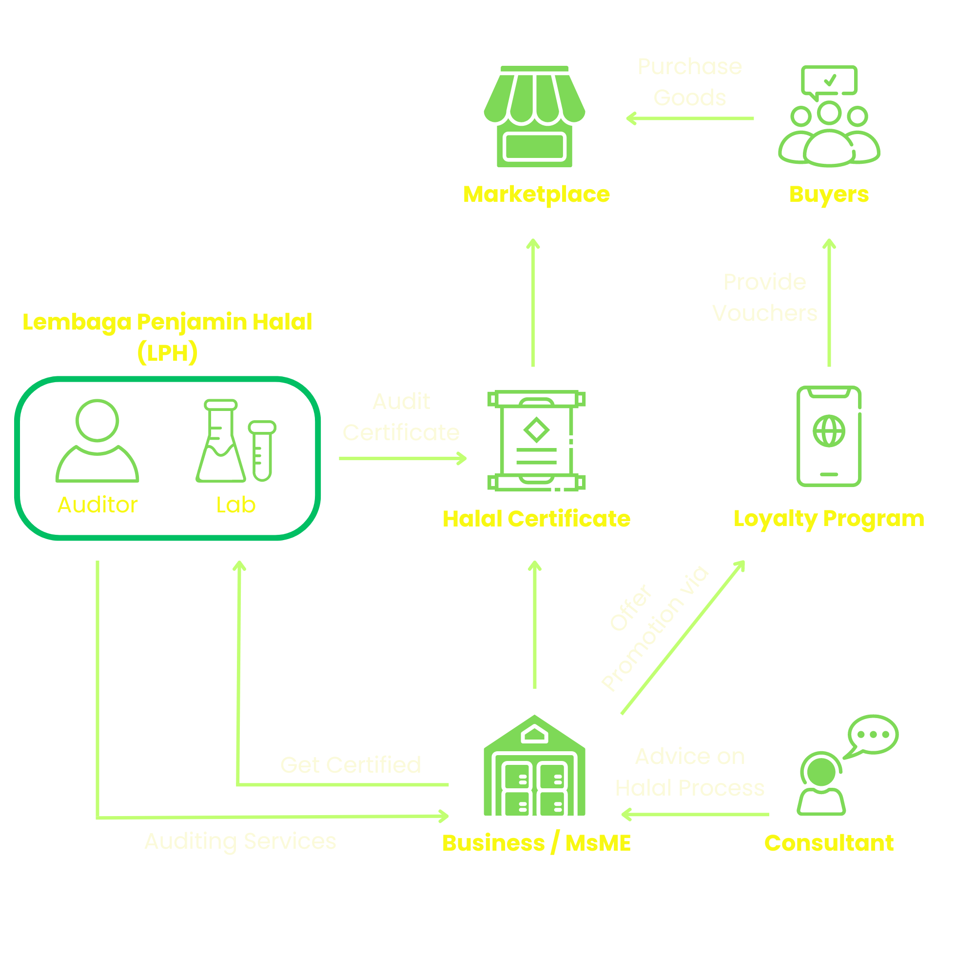 Halal Ecosystem | Vero Eco